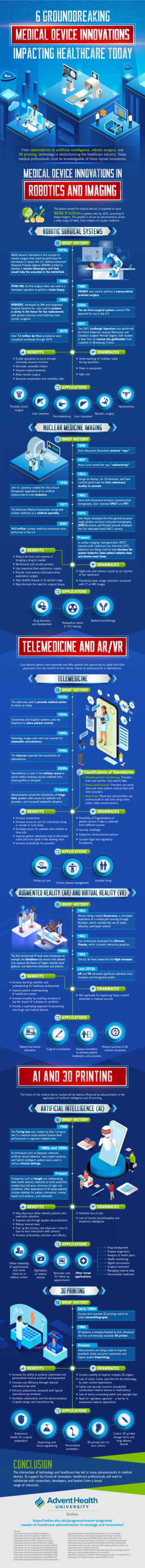 Infographic: Discover the Top 6 Innovations that Transformed Healthcare? | Healthcare Business Club