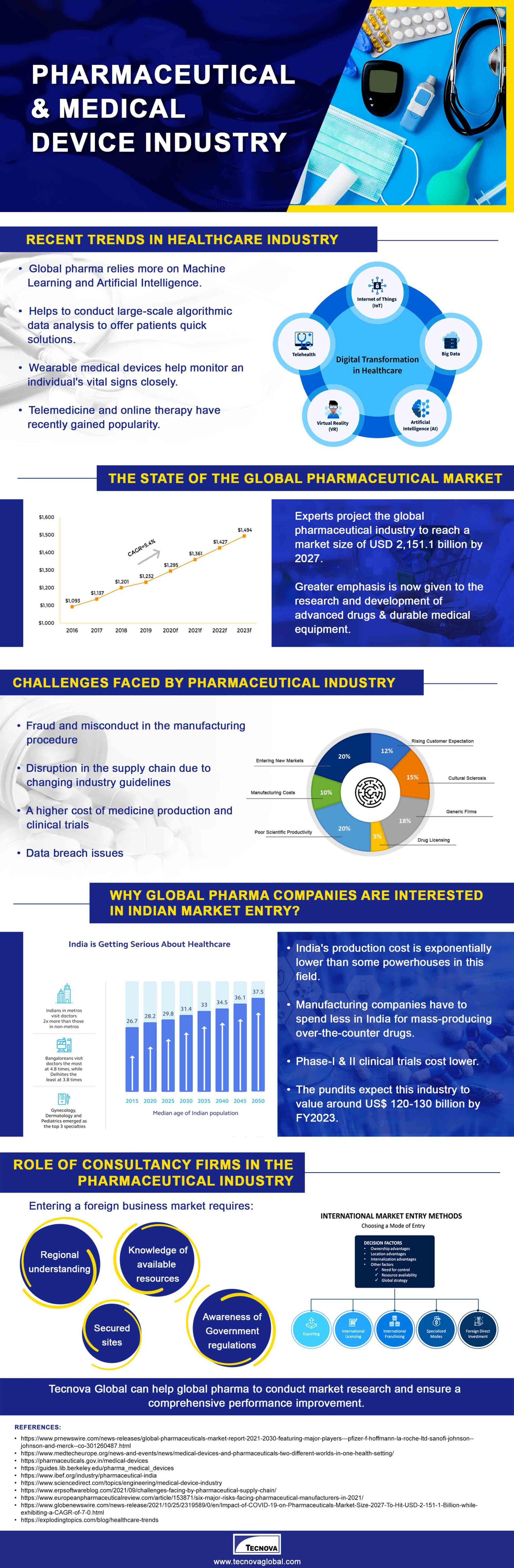 All about the Pharmaceutical and Medical Device Industry - Infographic | Healthcare Business Club